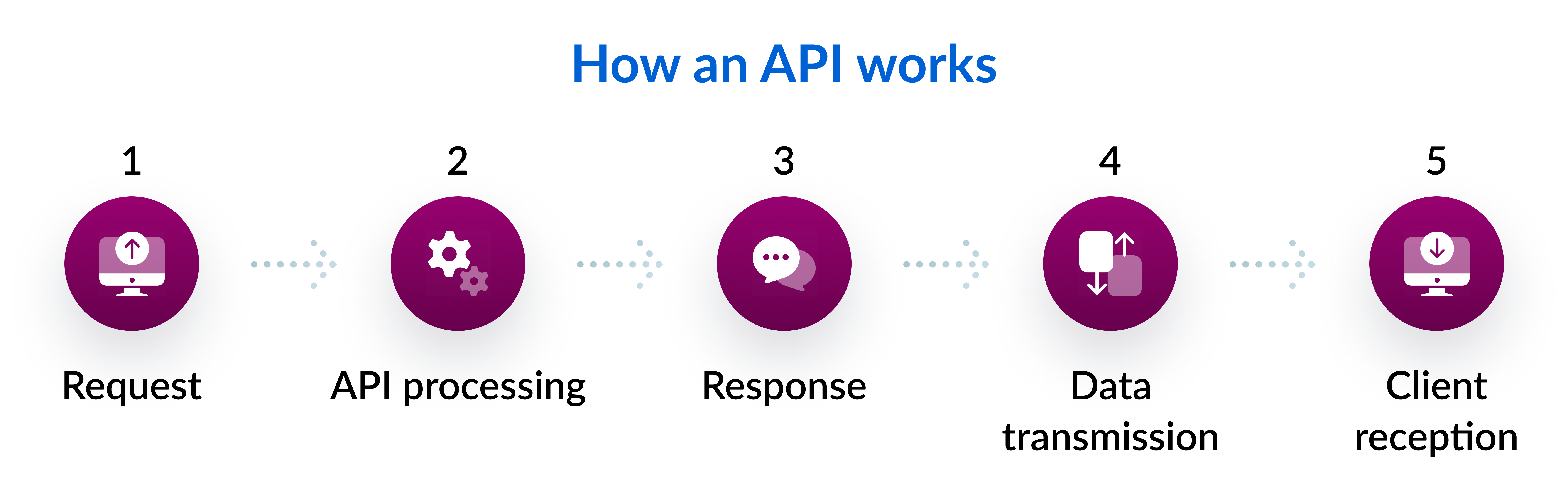 What is an API? | Box